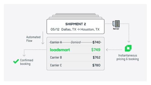 Automated Pre-Spot Truckload Booking Avoids Price Hikes and Service ...