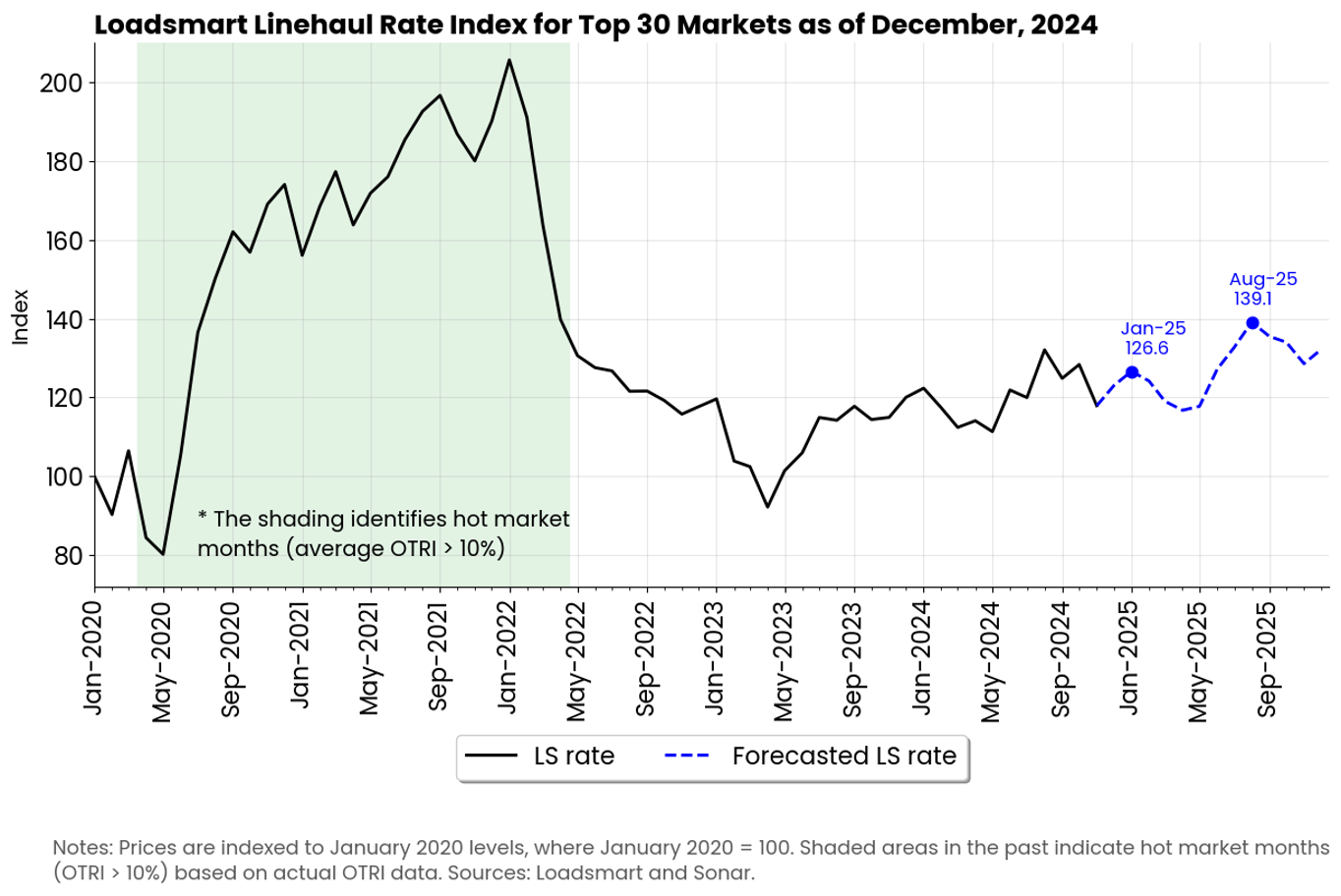 Loadsmart’s Look Ahead: An Analysis of Key Freight & Economic ...