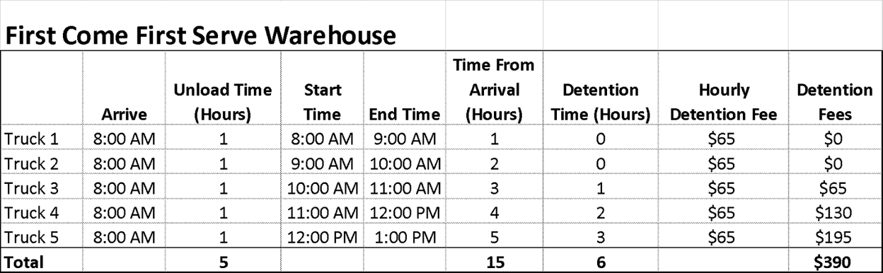 First Come, First Serve - Why It Makes You Last in Warehouse Efficiency