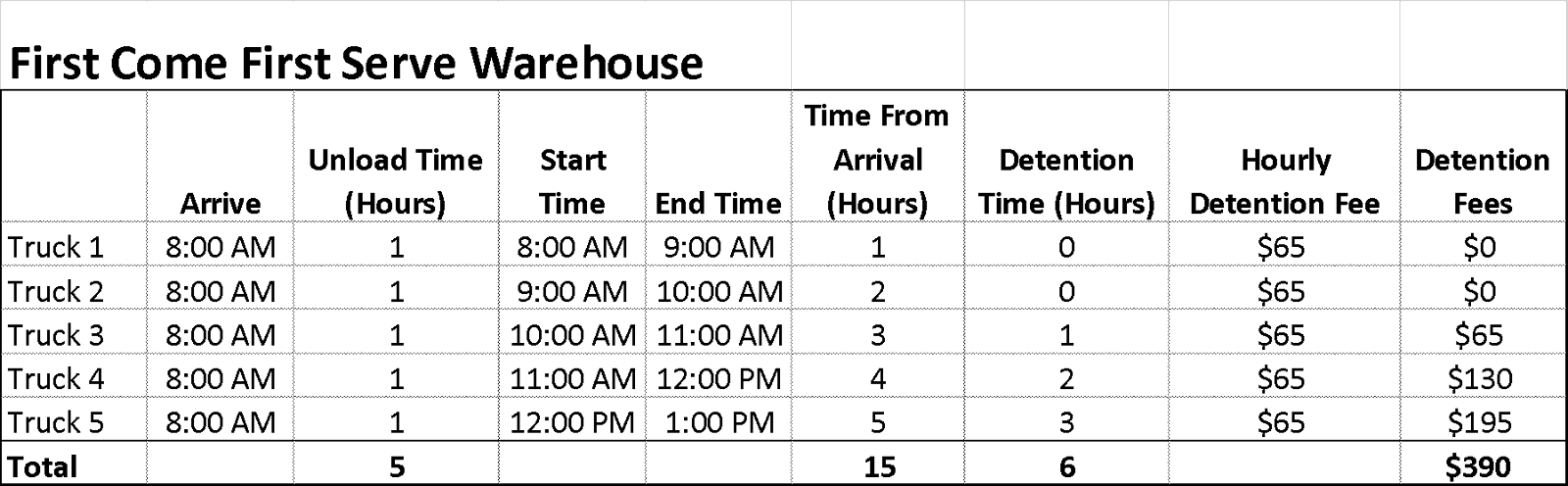First Come, First Serve - Why It Makes You Last in Warehouse Efficiency