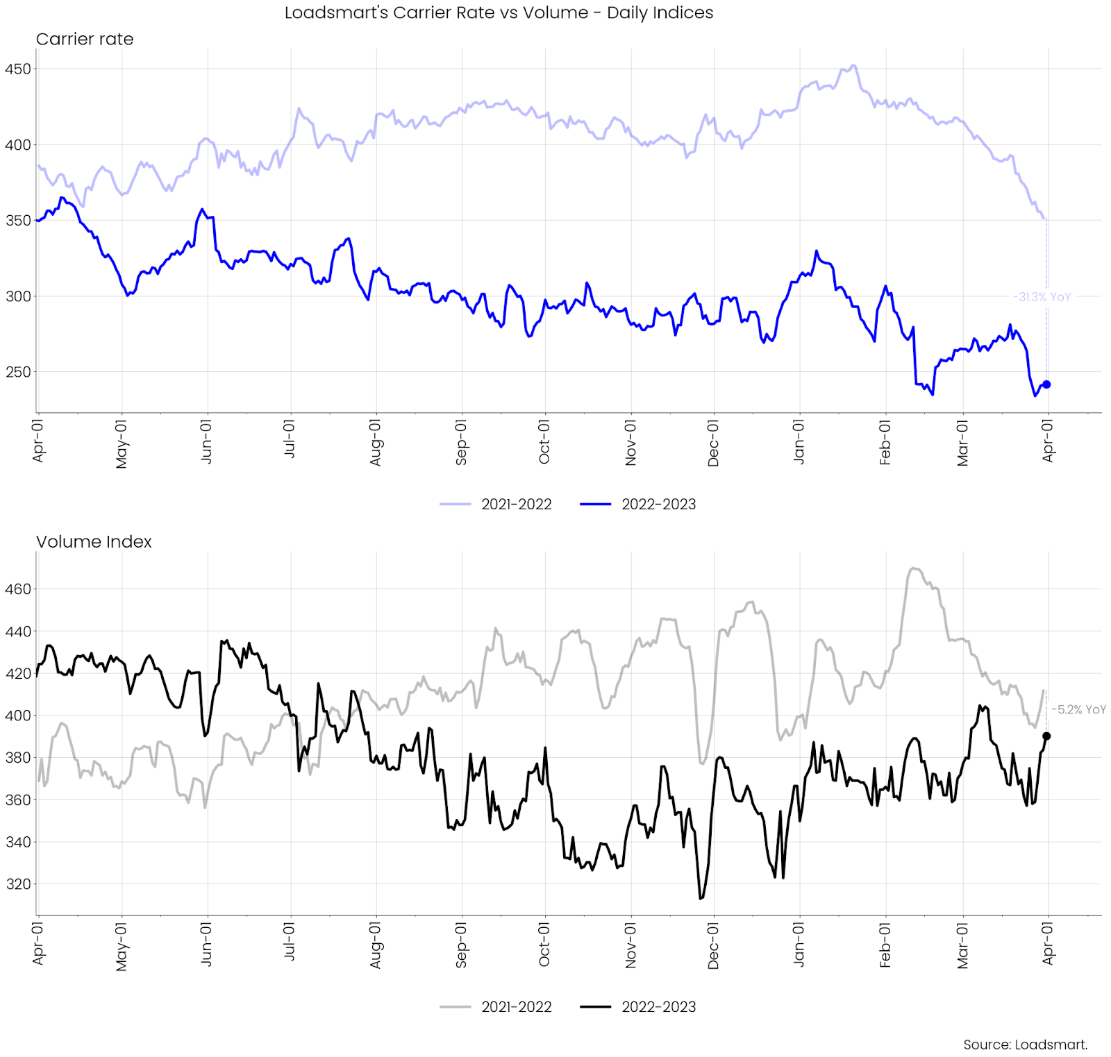 March's Inside Look: An Analysis of Loadsmart’s Data & Market Indices