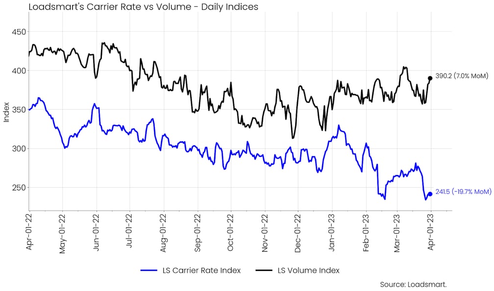 March's Inside Look: An Analysis of Loadsmart’s Data & Market Indices