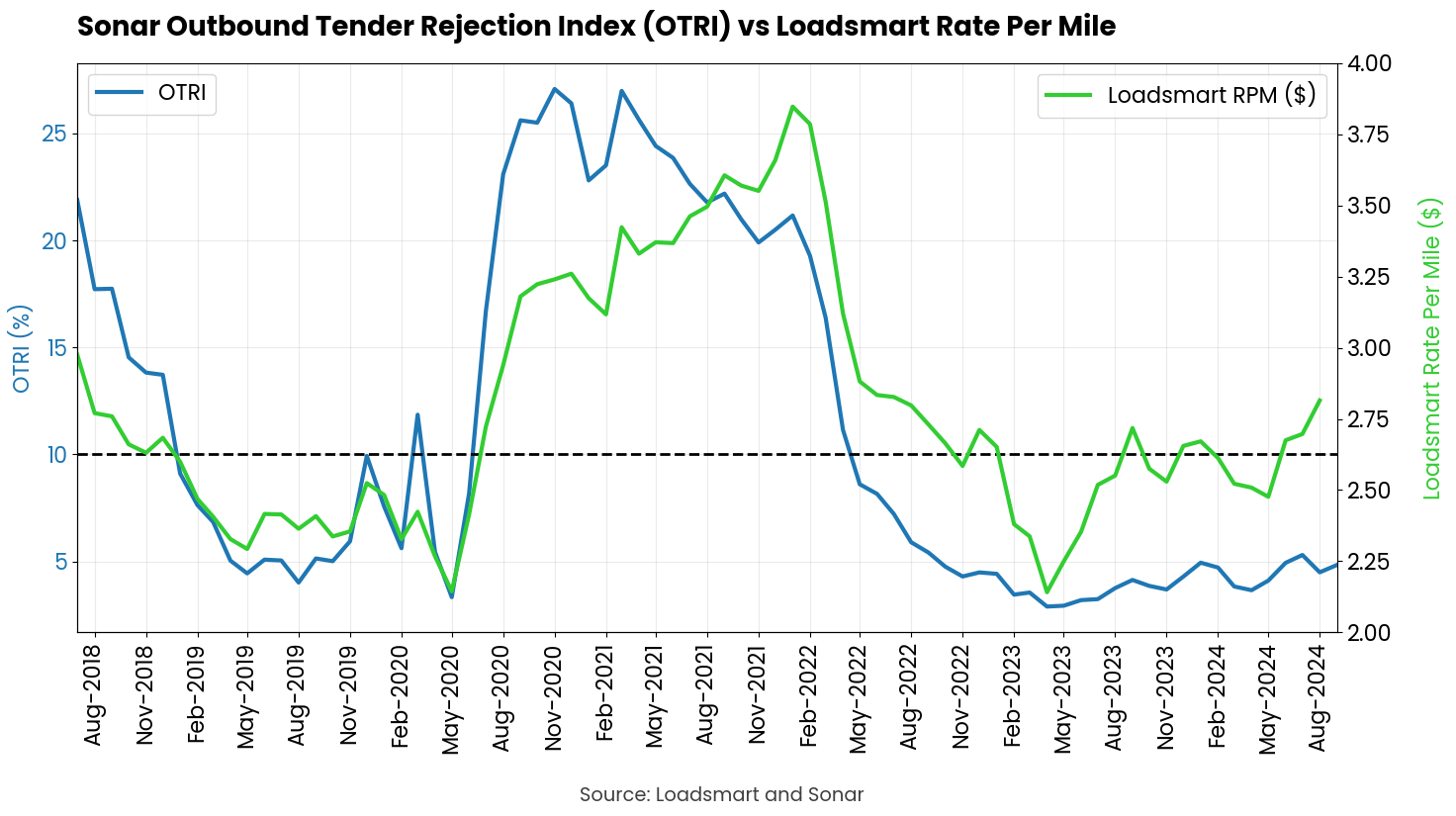 How Loadsmart Calculates its Top 30 Spot Rate Forecast
