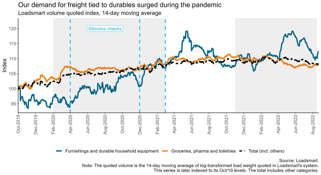 Is decline in consumption already impacting the freight market? - Loadsmart