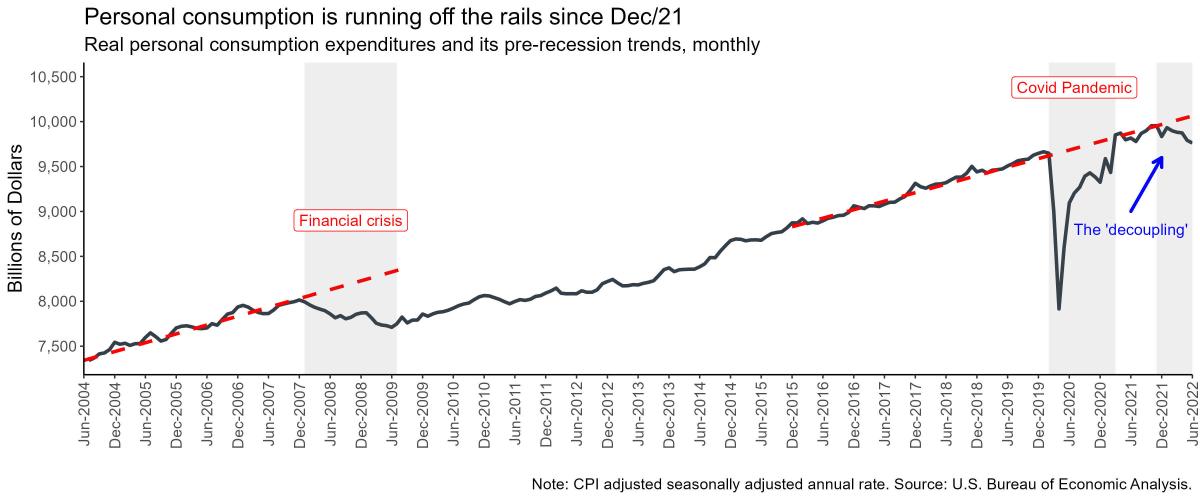 Is decline in consumption already impacting the freight market? - Loadsmart