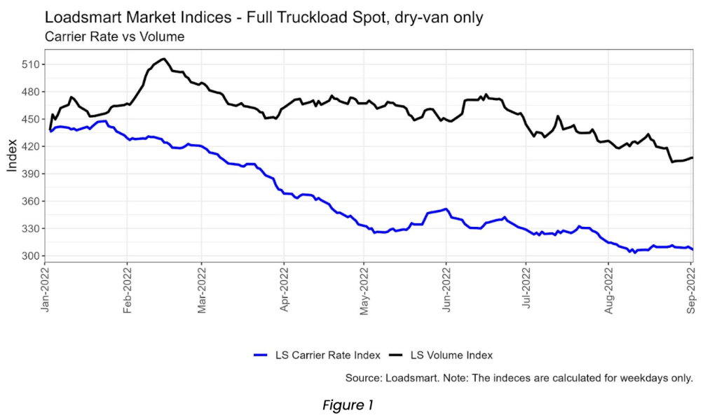 Inside Look: August's Analysis of Loadsmart's Data & Market Indices ...