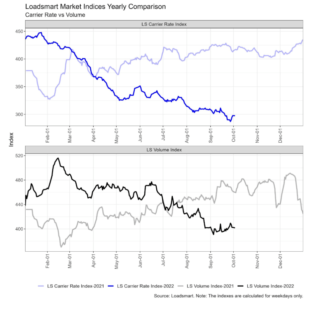 September's Inside Look: An Analysis of Loadsmart’s Data & Market ...