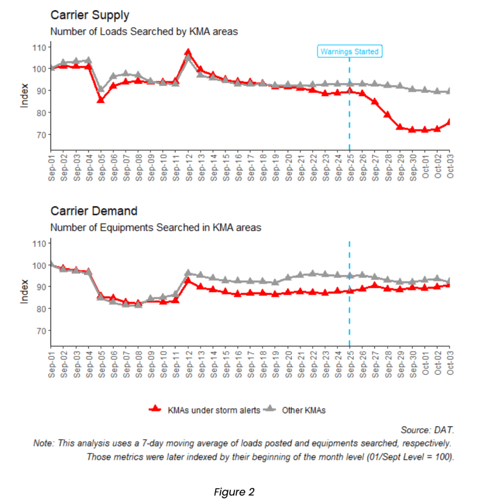 September's Inside Look: An Analysis of Loadsmart’s Data & Market ...