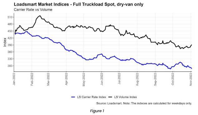 October's Inside Look: An Analysis of Loadsmart’s Data & Market Indices ...