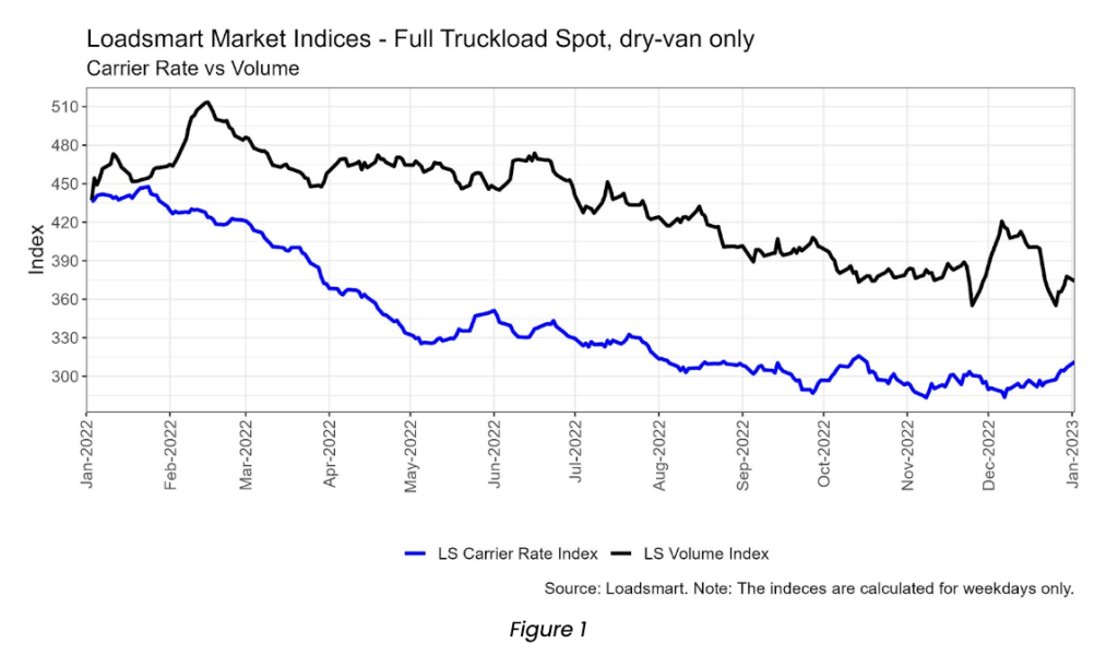 December's Inside Look: An Analysis of Loadsmart’s Data & Market ...