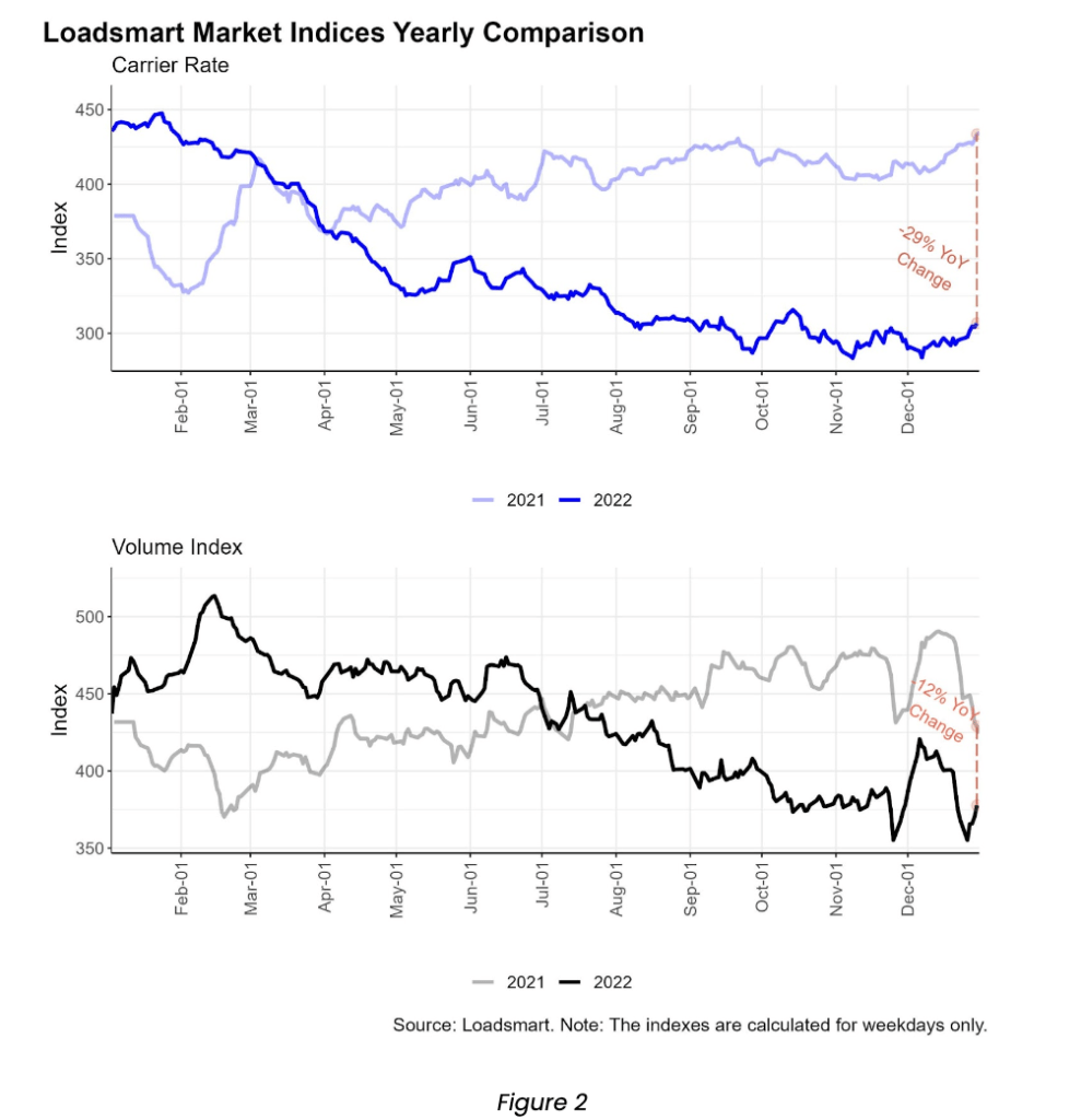 December's Inside Look: An Analysis of Loadsmart’s Data & Market ...
