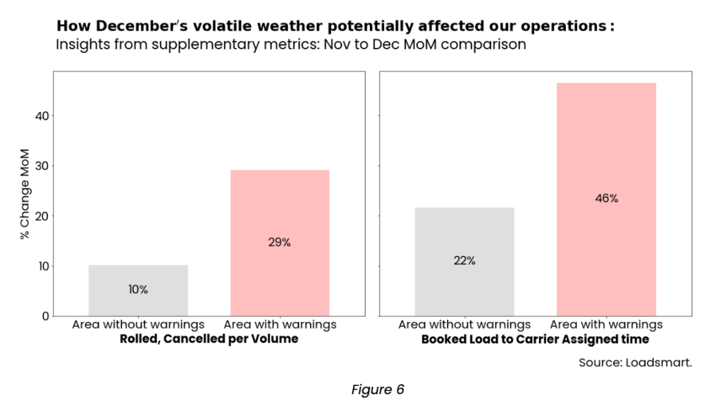 December's Inside Look: An Analysis of Loadsmart’s Data & Market ...