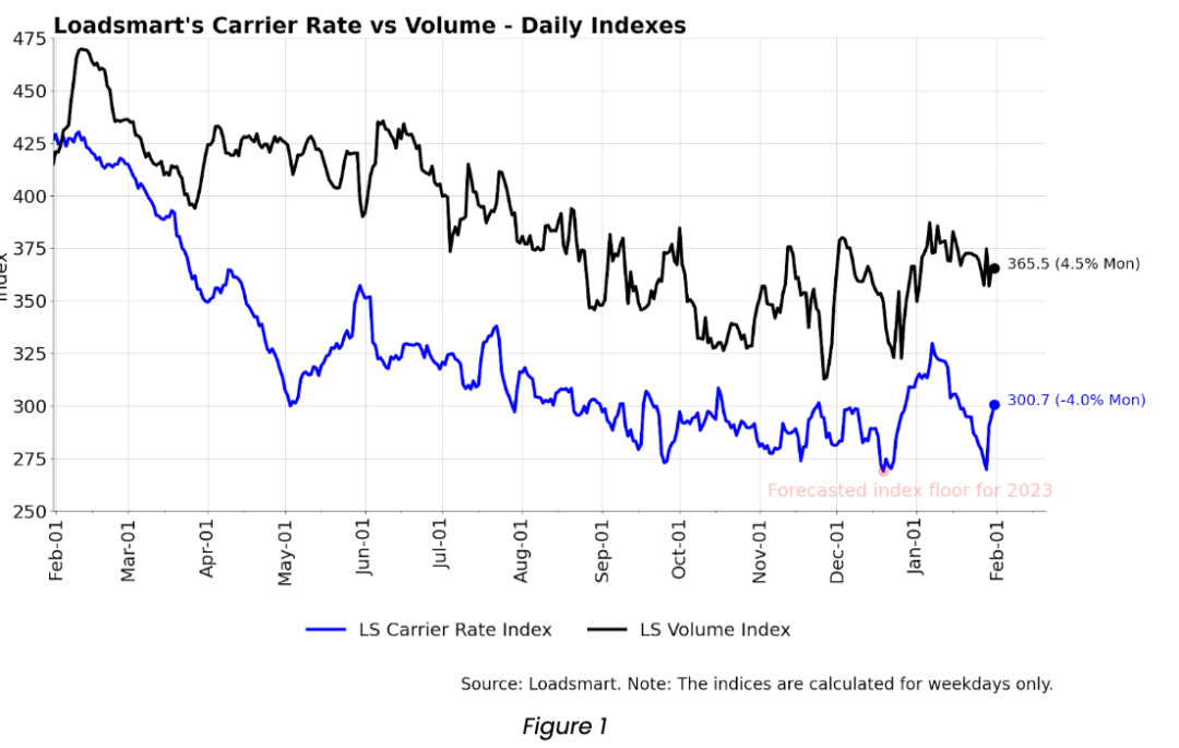 January's Inside Look: An Analysis of Loadsmart’s Data & Market Indices ...