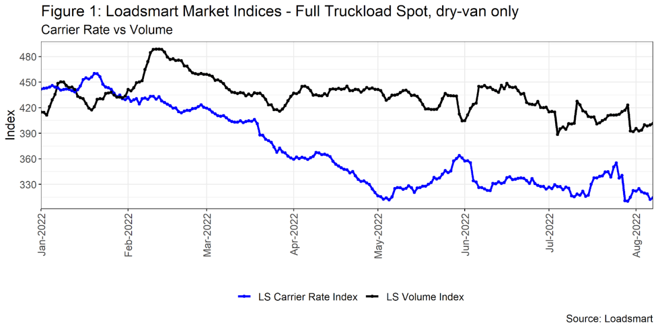 Inside Look: July's Analysis of Loadsmart's Data & Market Indices ...