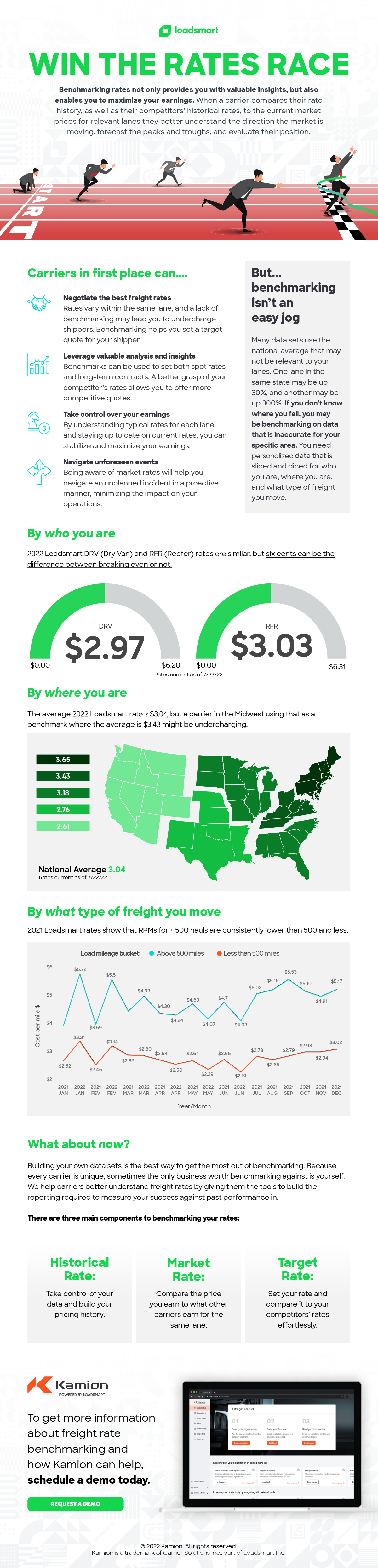 Win The Rates Race: A Look At 2022 Loadsmart Carrier Rates - Loadsmart
